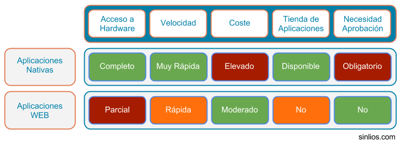 Apps nativas vs Web Apps